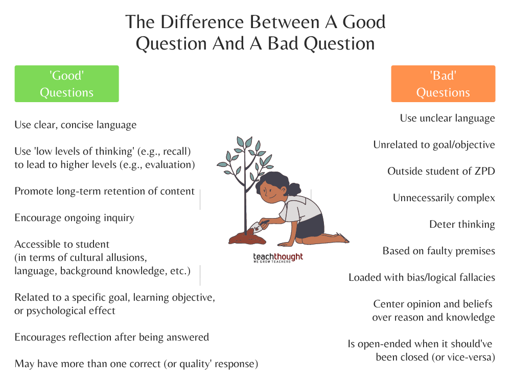 The difference between a good question and a bad question | Education ...